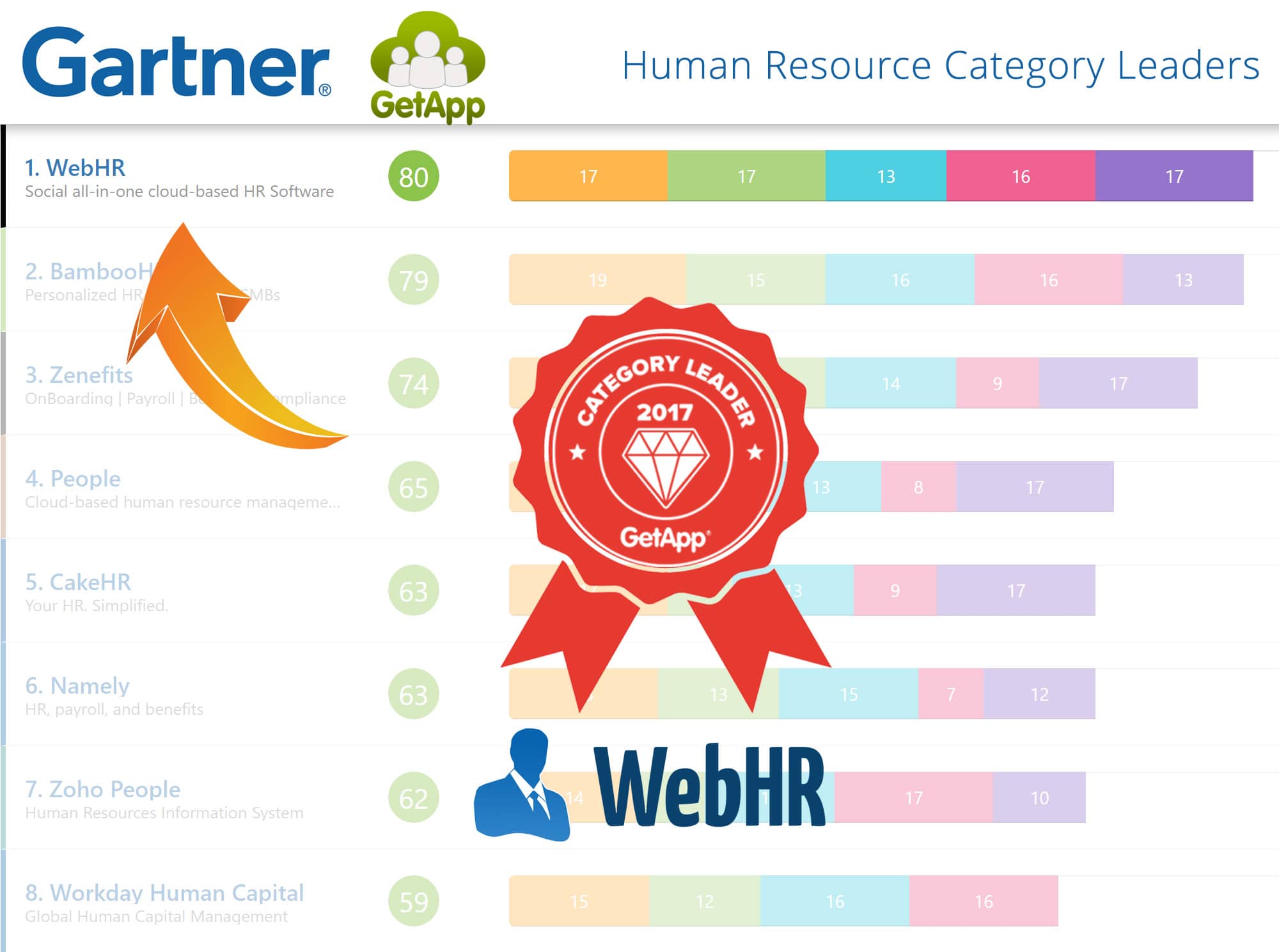WebHR Topped the Gartner’s GetApp Ranking! | WebHR